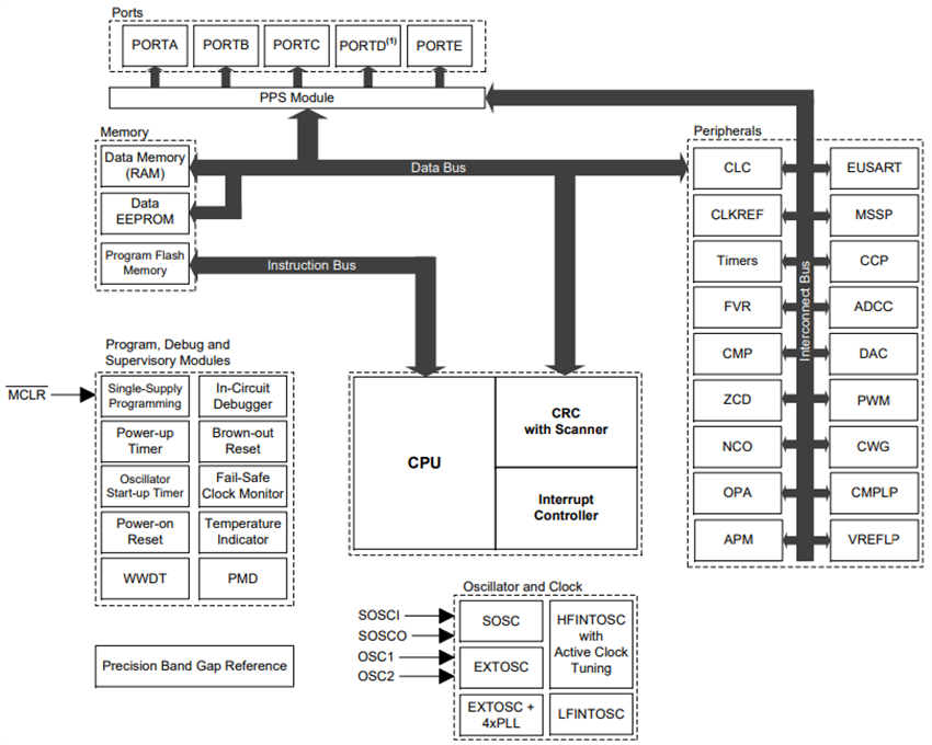 Pic16f175x Low Power 8 Bit Microcontrollers Mcus Microchip